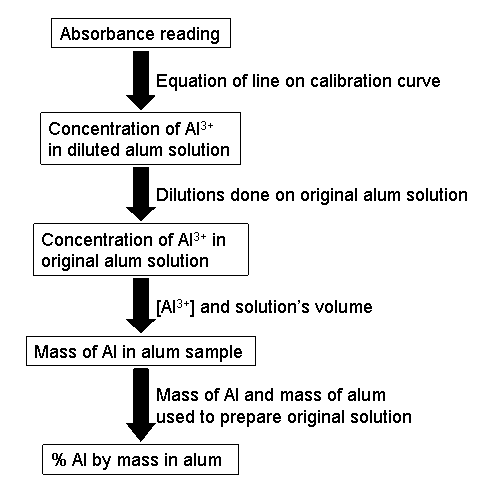Help for Calculating Percent Aluminum by Mass in Alum | Chem Lab